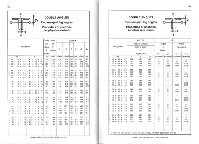 Metric Properties of Structural Shapes AISC | PDF