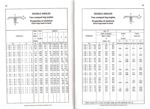 Metric Properties of Structural Shapes AISC | PDF
