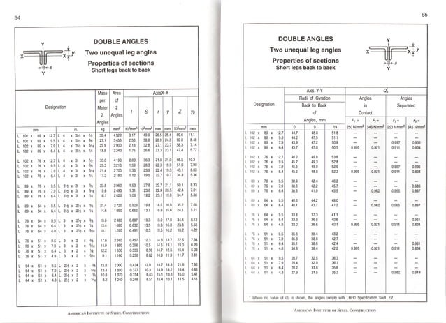 Metric Properties of Structural Shapes AISC | PDF