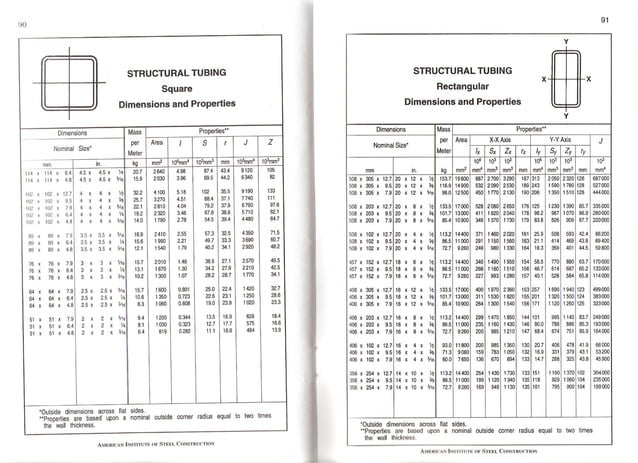 Metric Properties of Structural Shapes AISC | PDF