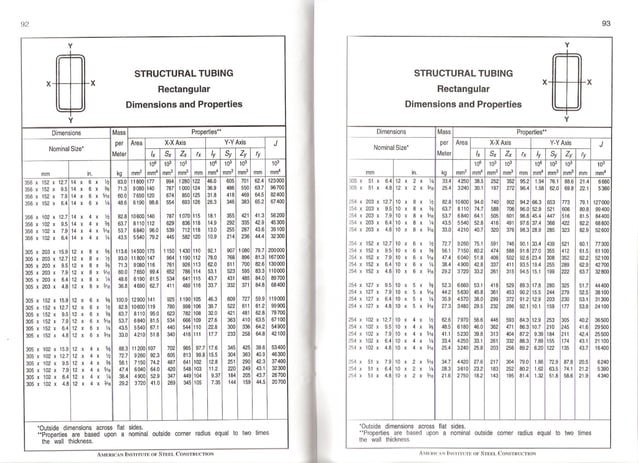 Metric Properties of Structural Shapes AISC | PDF