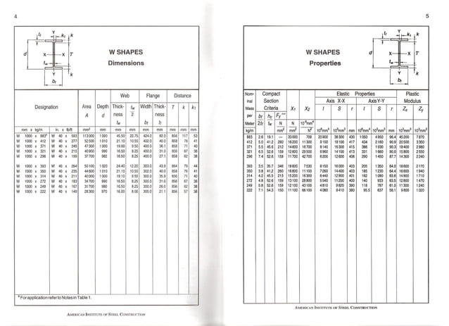 Metric Properties of Structural Shapes AISC | PDF