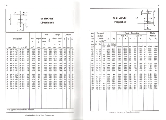 Metric Properties of Structural Shapes AISC | PDF