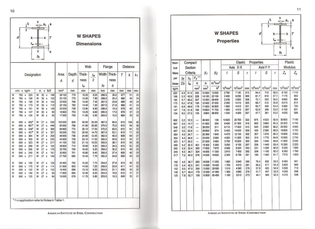 Metric Properties of Structural Shapes AISC | PDF