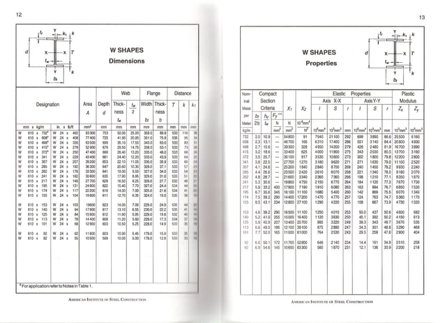 Metric Properties of Structural Shapes AISC | PDF