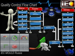 IEC Russia — Automotive Industry | PDF