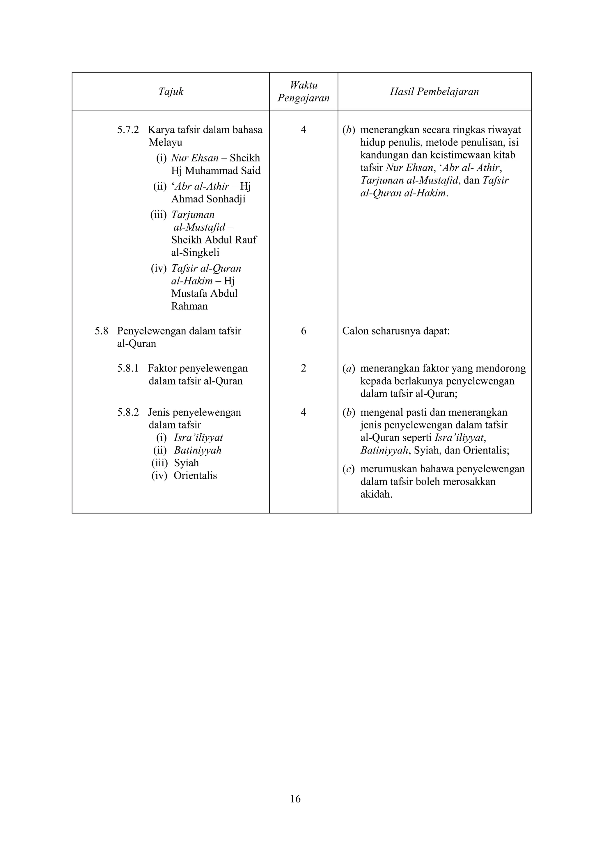 931 Sukatan Pelajaran Usuluddin STPM (Baharu) | PDF