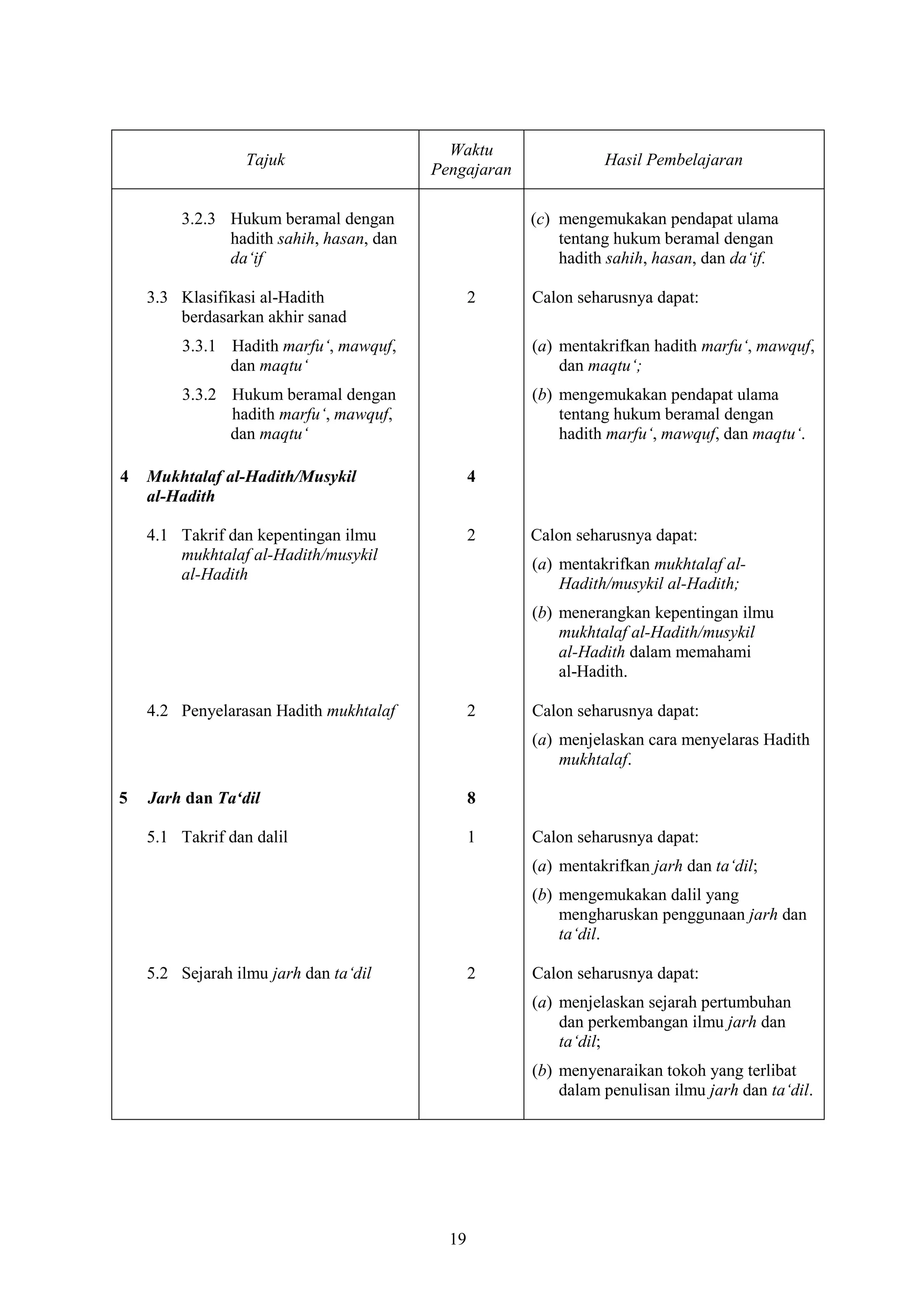 931 Sukatan Pelajaran Usuluddin STPM (Baharu) | PDF