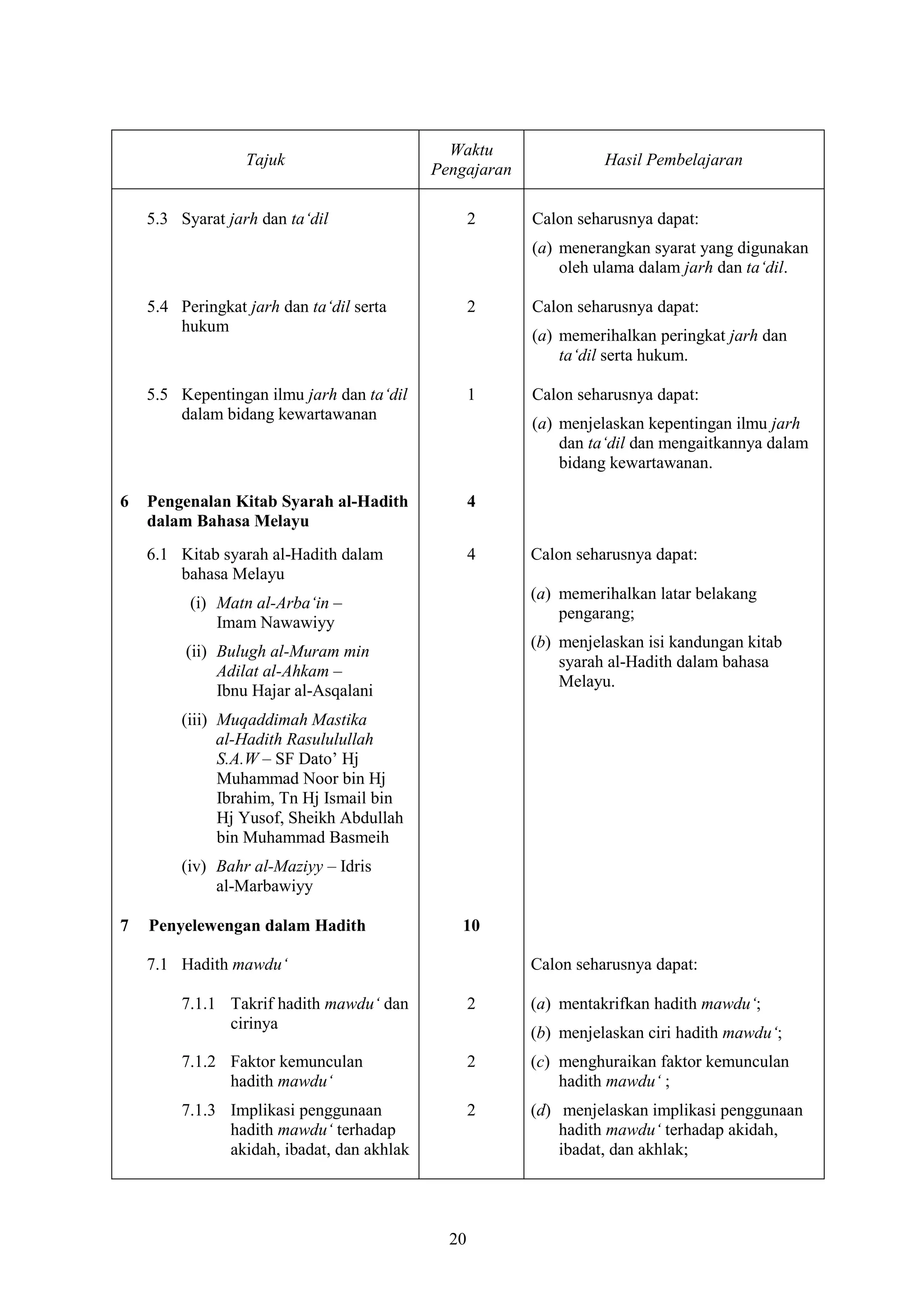 931 Sukatan Pelajaran Usuluddin STPM (Baharu) | PDF