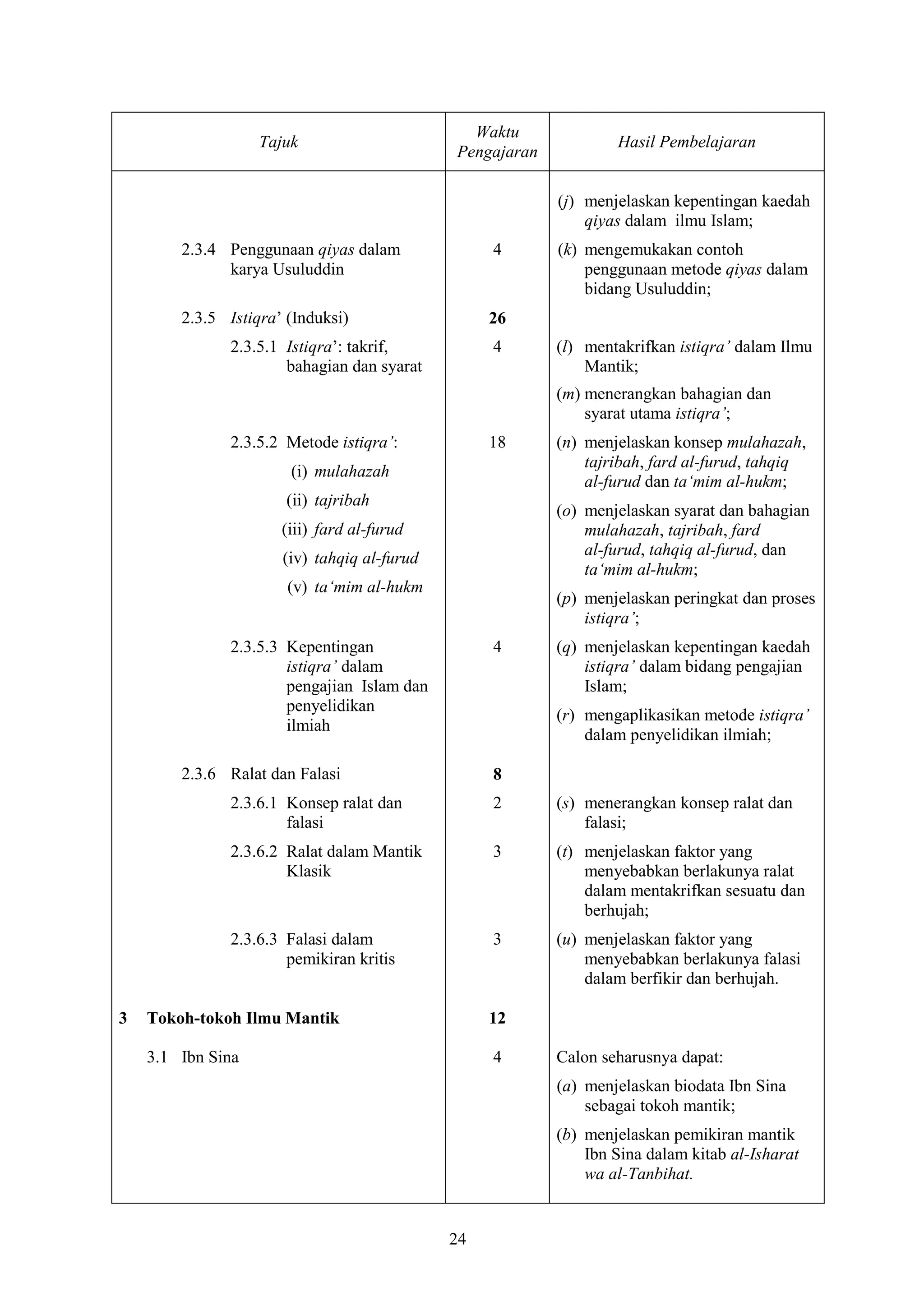 931 Sukatan Pelajaran Usuluddin STPM (Baharu) | PDF