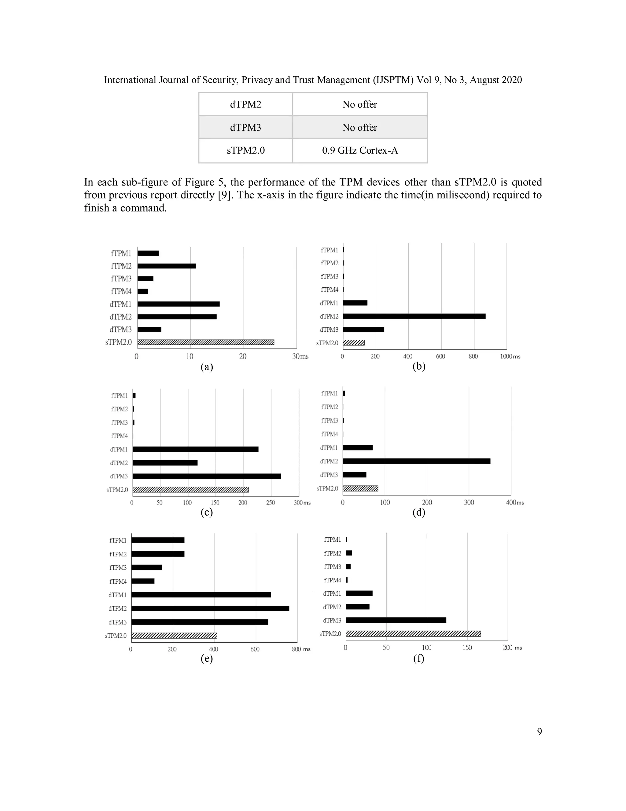 Emulating Trusted Platform Module 2.0 on Raspberry Pi 2 | PDF