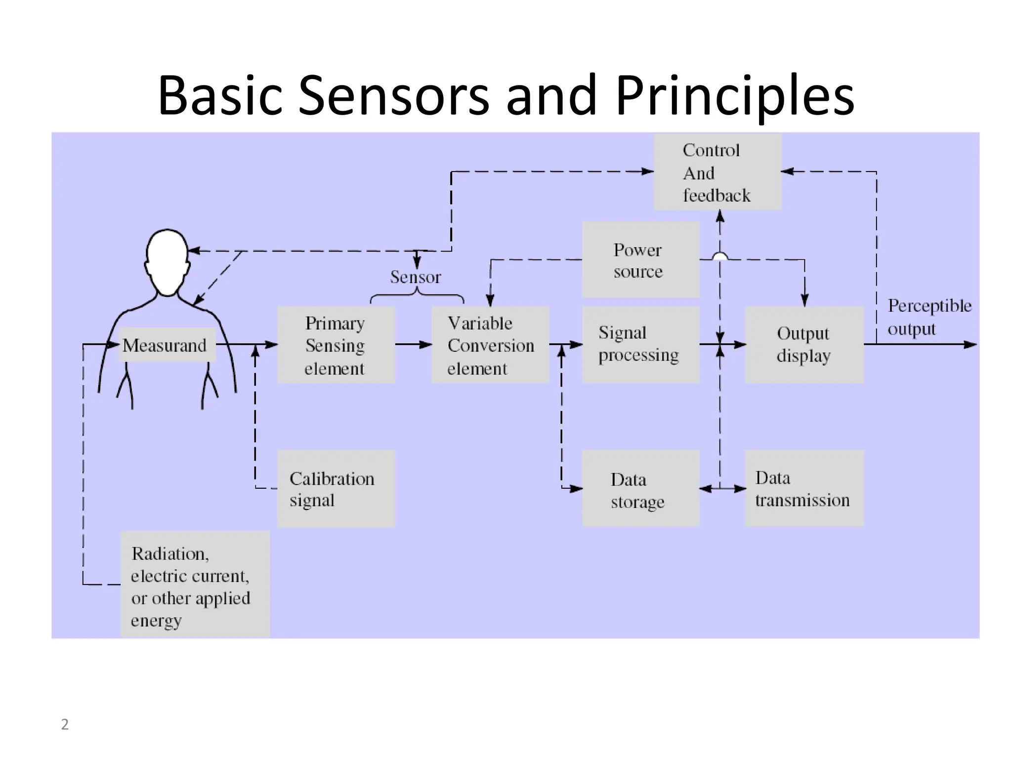 BIOMEDICAL SENSORS AND MEASUREMENT SYSTEMS.ppt | Physics | Science