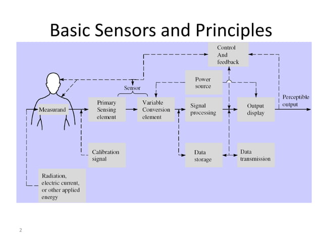 BIOMEDICAL SENSORS AND MEASUREMENT SYSTEMS.ppt | Physics | Science