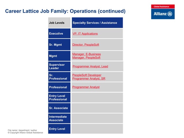 Career Lattice - Operations | PPT
