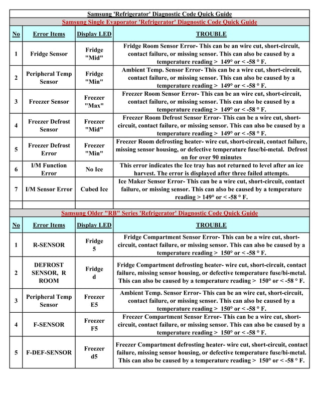 all-samsung-fault-codes- | PDF