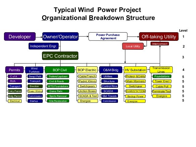 PPT Typical Wind Farm OBS 15 Jul 2015