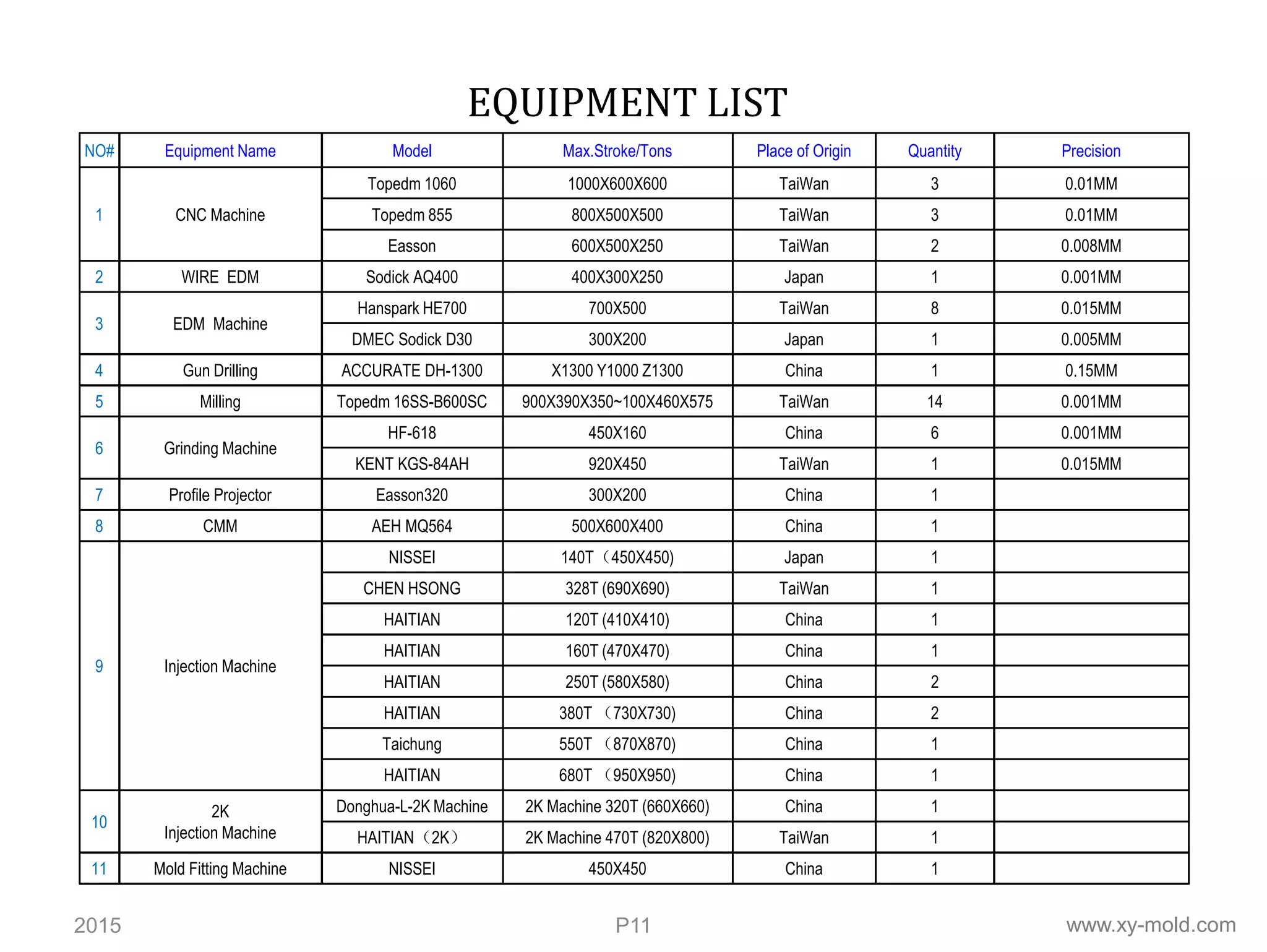 XY Mold Presentation. | PDF