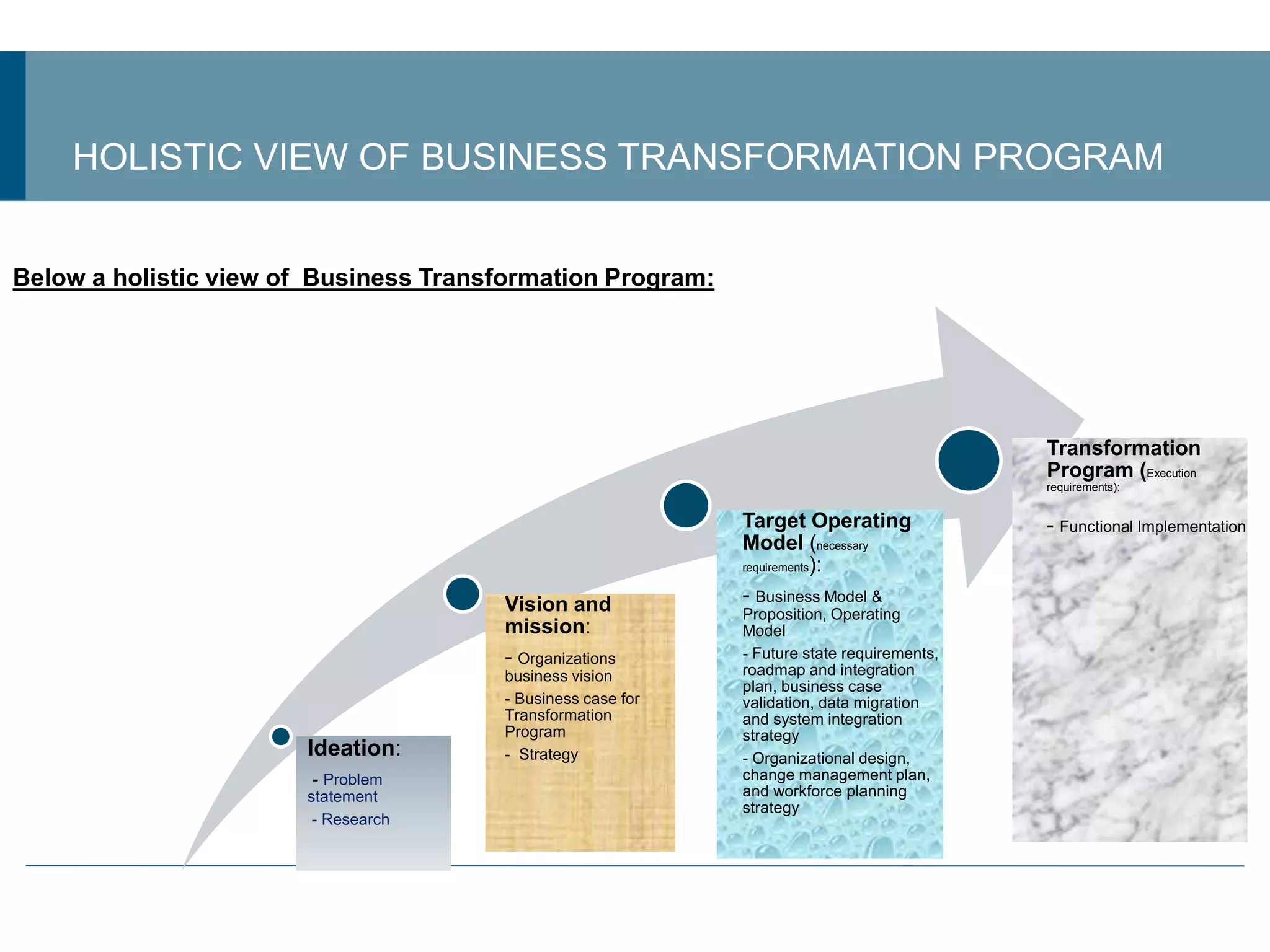 Business Transformation Life Cycle | PDF