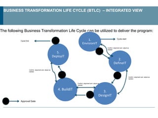Business Transformation Life Cycle | PDF