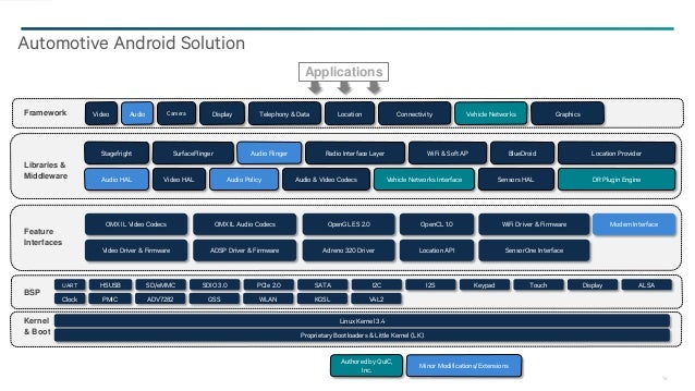 Developing for the Connected Car
