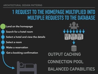 ArchitectureDesignPatternsStoryV3 | PDF | Databases | Computer Software and Applications