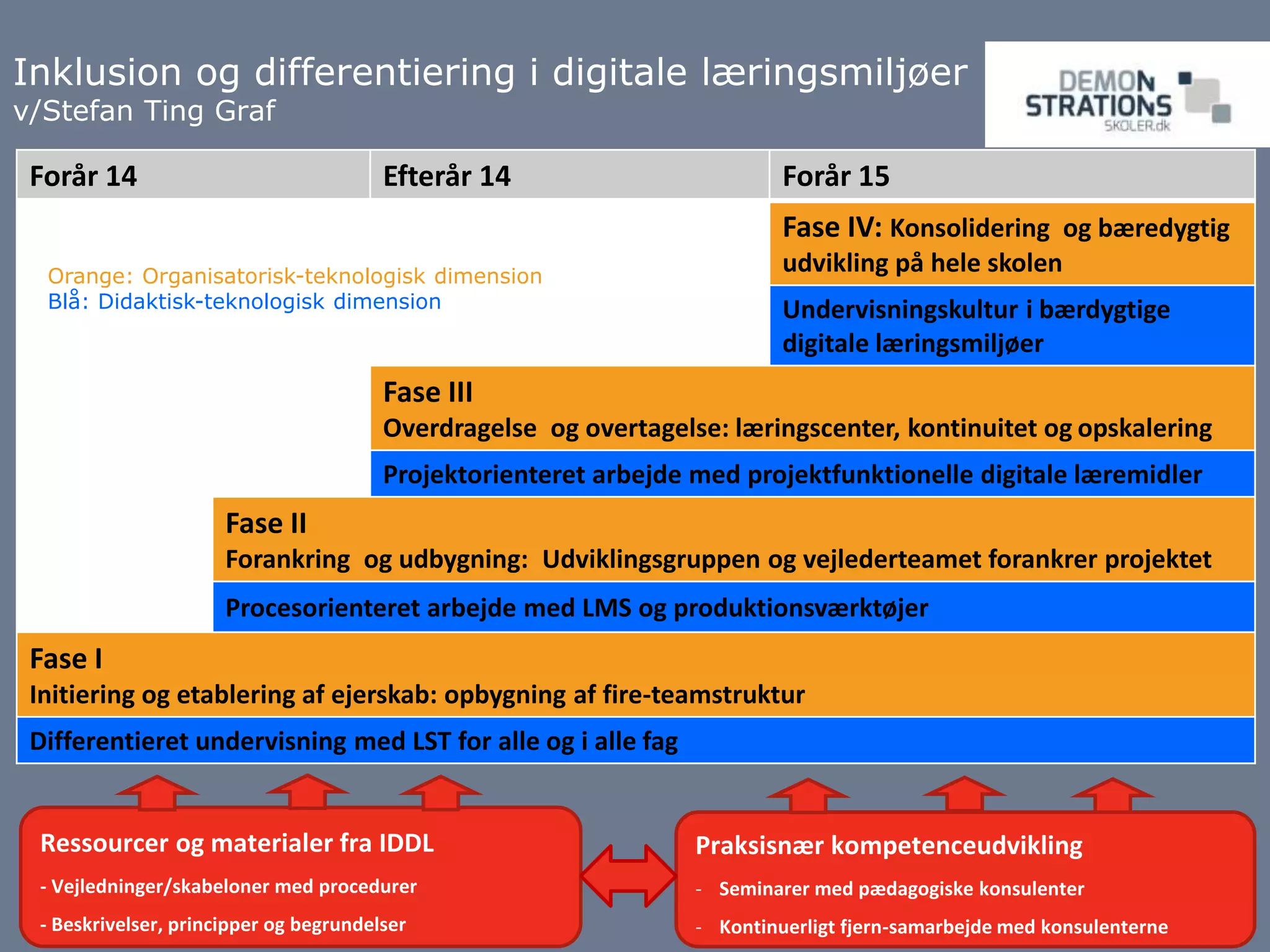 Inklusion og undervisningsdifferentiering i digitale læringsmiljøer | PPTX