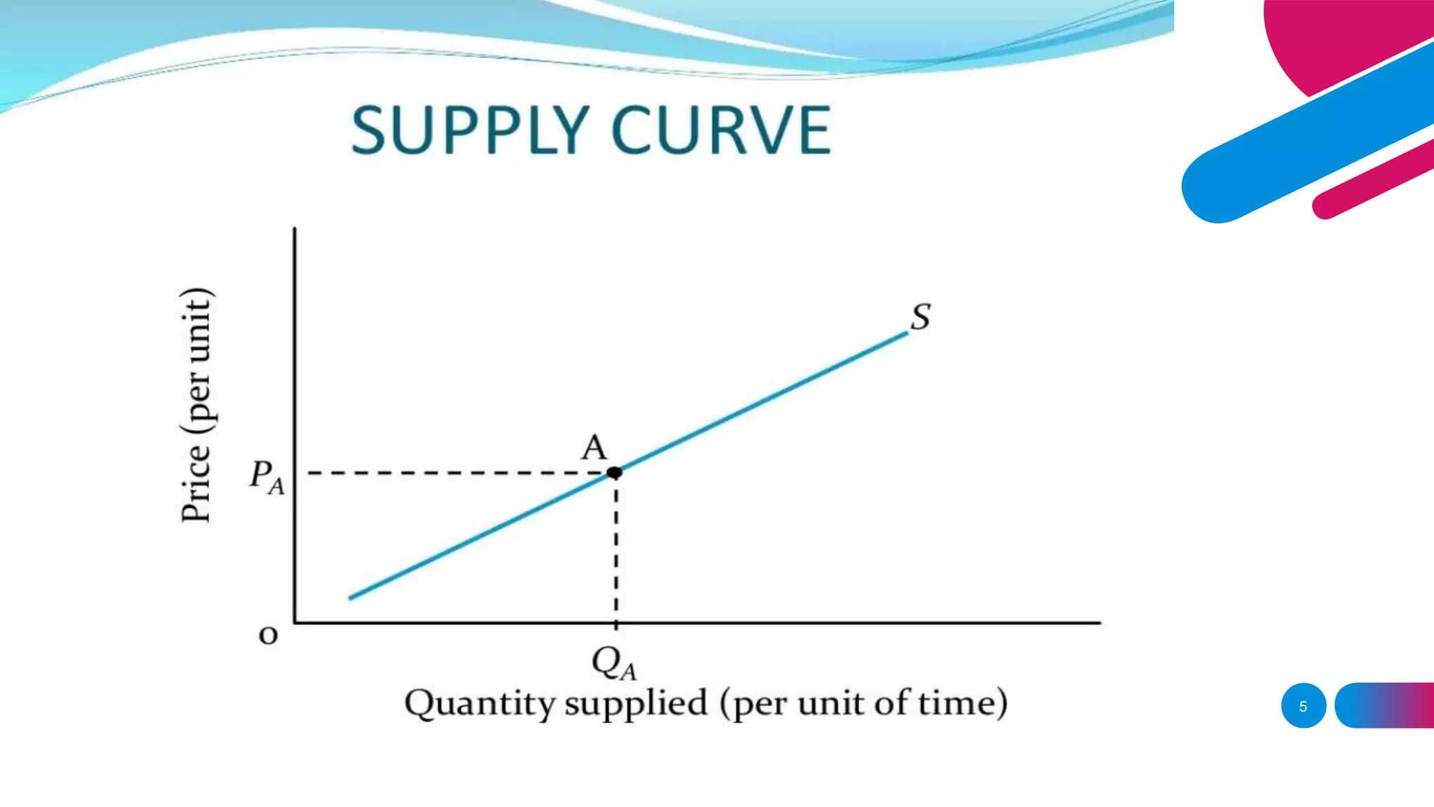 (93)supply in business economics ppt ah authors | PPT