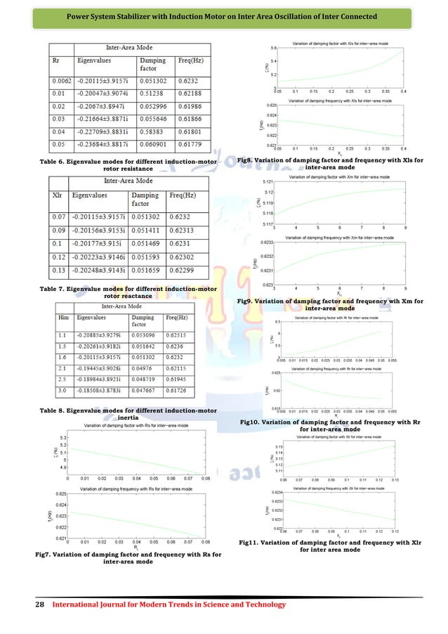 Power System Stabilizer with Induction Motor on Inter Area Oscillation of Inter Connected | PDF ...