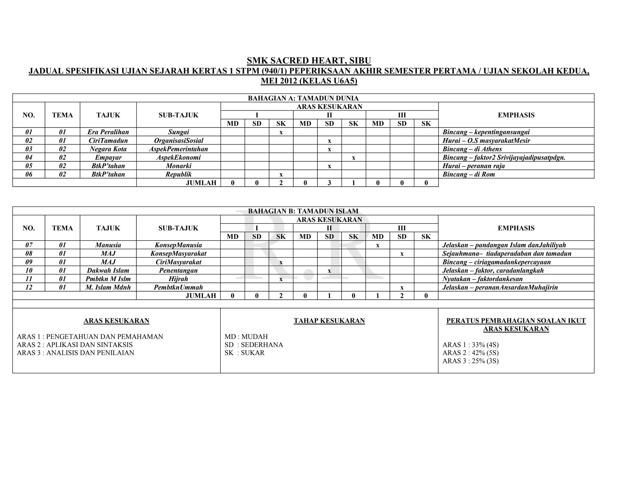940/1 - JSU - Ujian Sekolah Kedua, Mei 2012 - SMK Sacred Heart, Sibu | DOCX