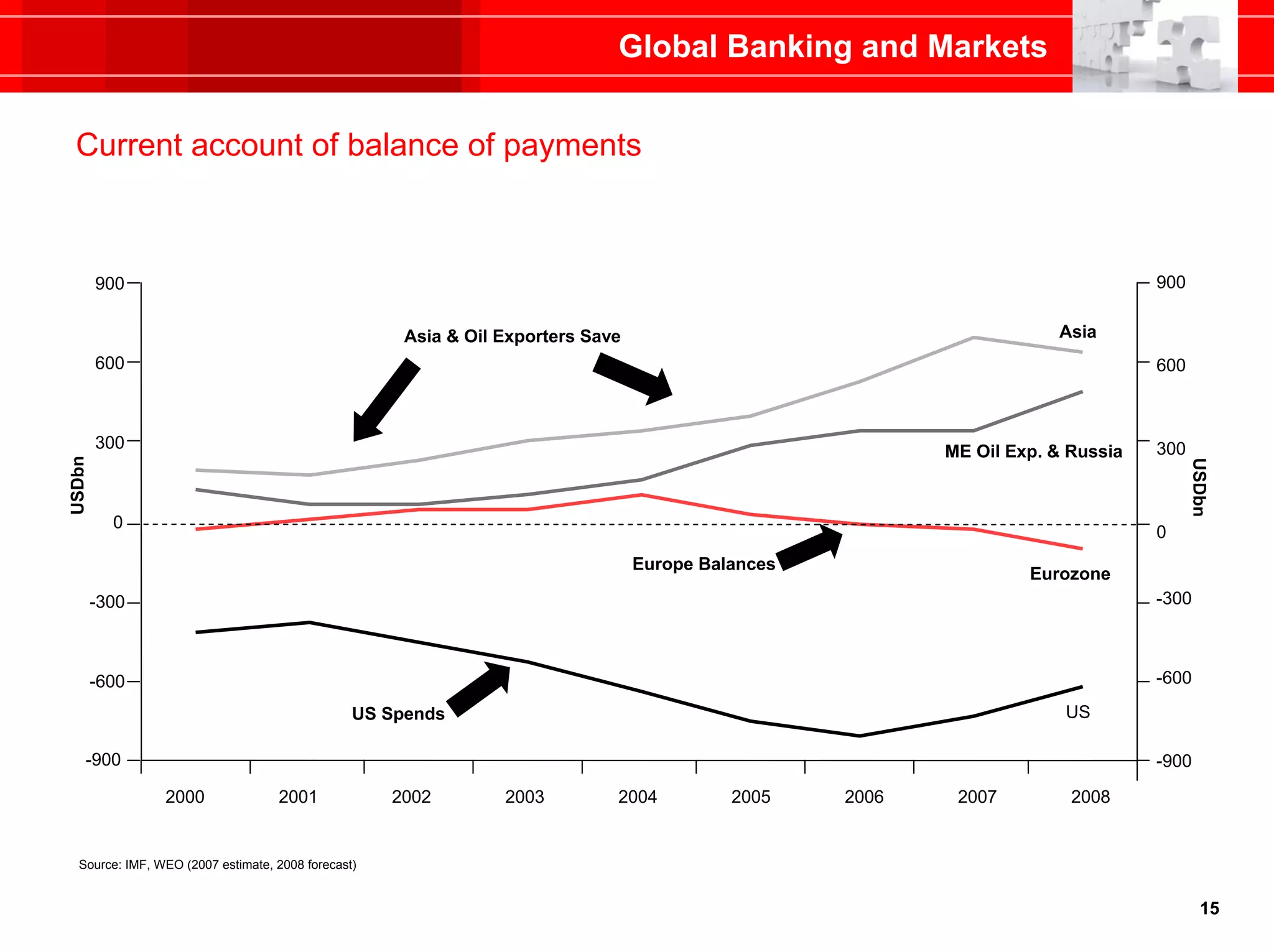 HSBC Global Banking and Markets | PDF