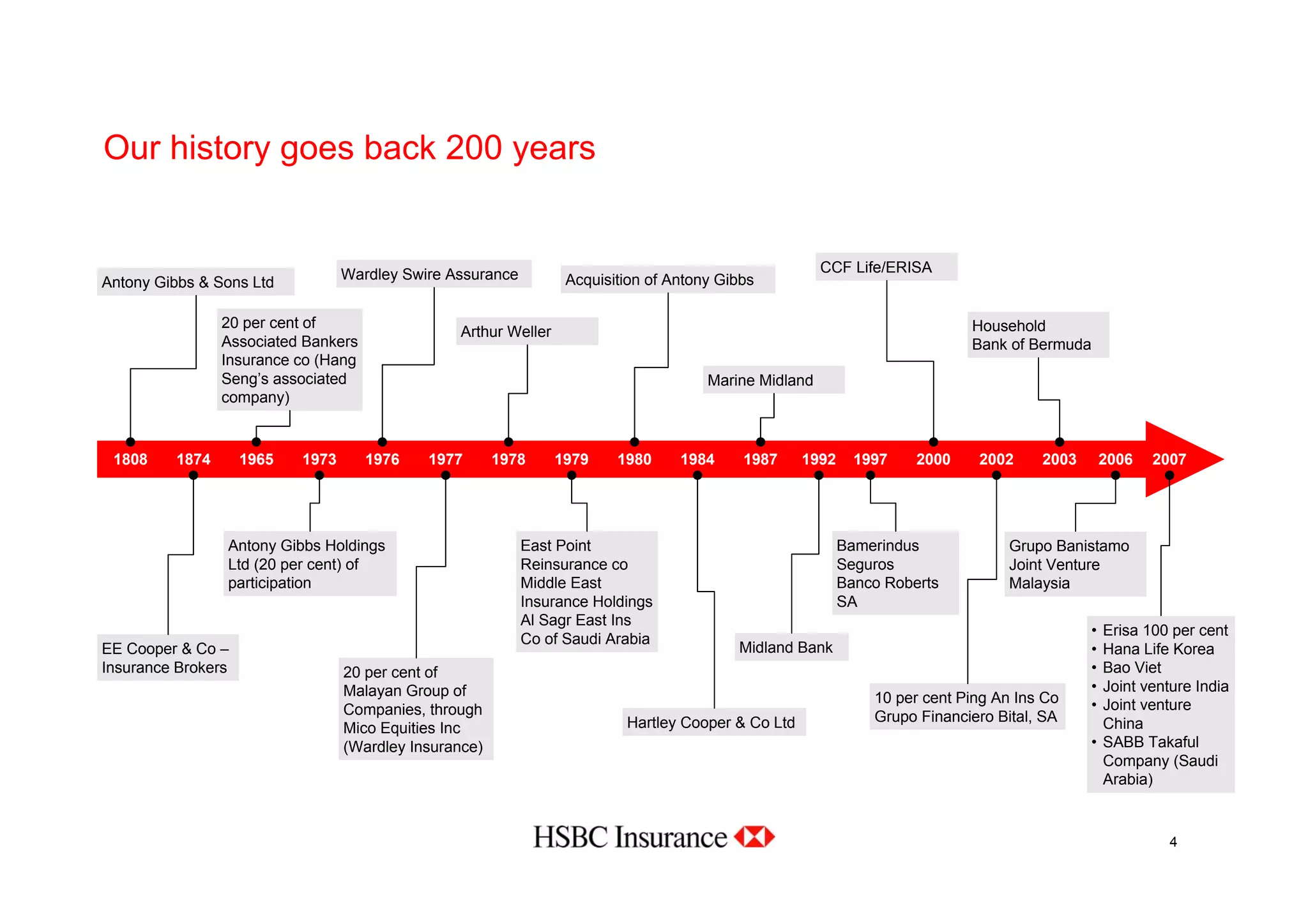 An introduction to HSBC Insurance | PDF