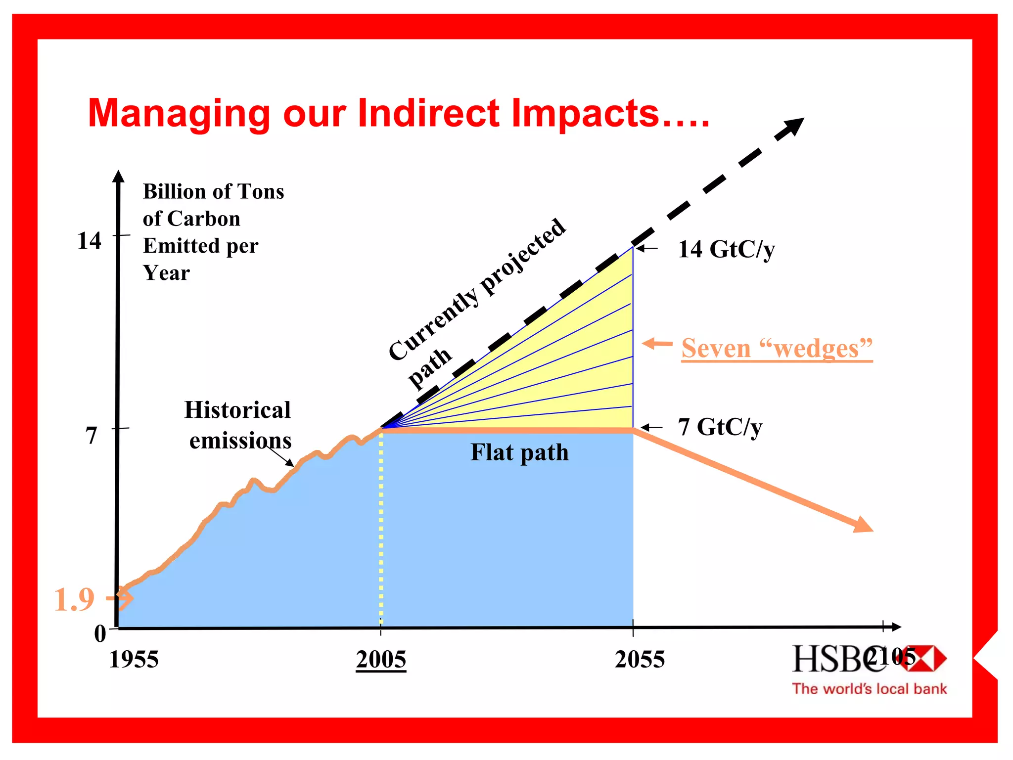 Sustainable development at HSBC | PDF | Environmental Services Industry ...