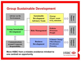 Sustainable development at HSBC | PDF | Environmental Services Industry ...