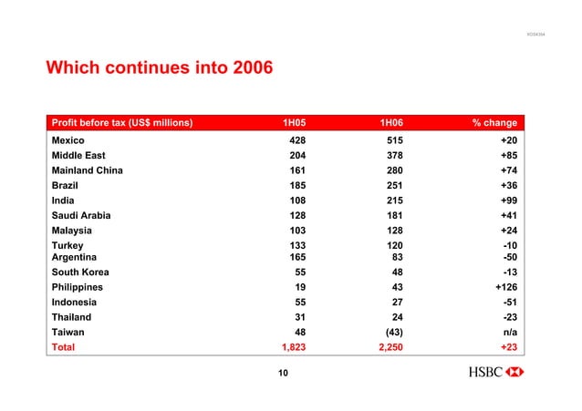 HSBC Managing Growth, Scale and Complexity | PDF
