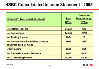 Accounting for Insurance Business in HSBC | PDF | Business Accounting ...