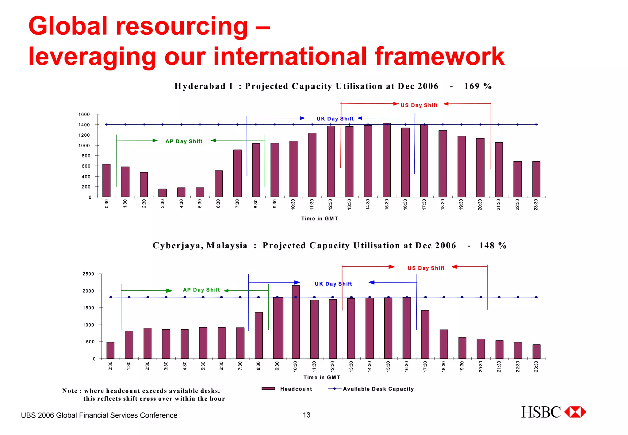 HSBC Turning Scale and Complexity into Competitive Advantage | PDF