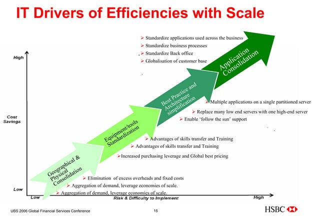 HSBC Turning Scale and Complexity into Competitive Advantage | PDF ...