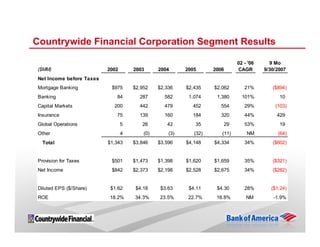 Bank of America Acquiring Countrywide Financial | PPT