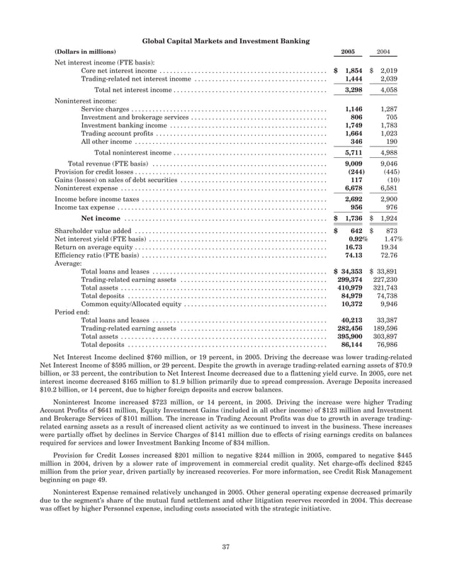 BANK OF AMERICA 2005 Form 10-K in | PDF