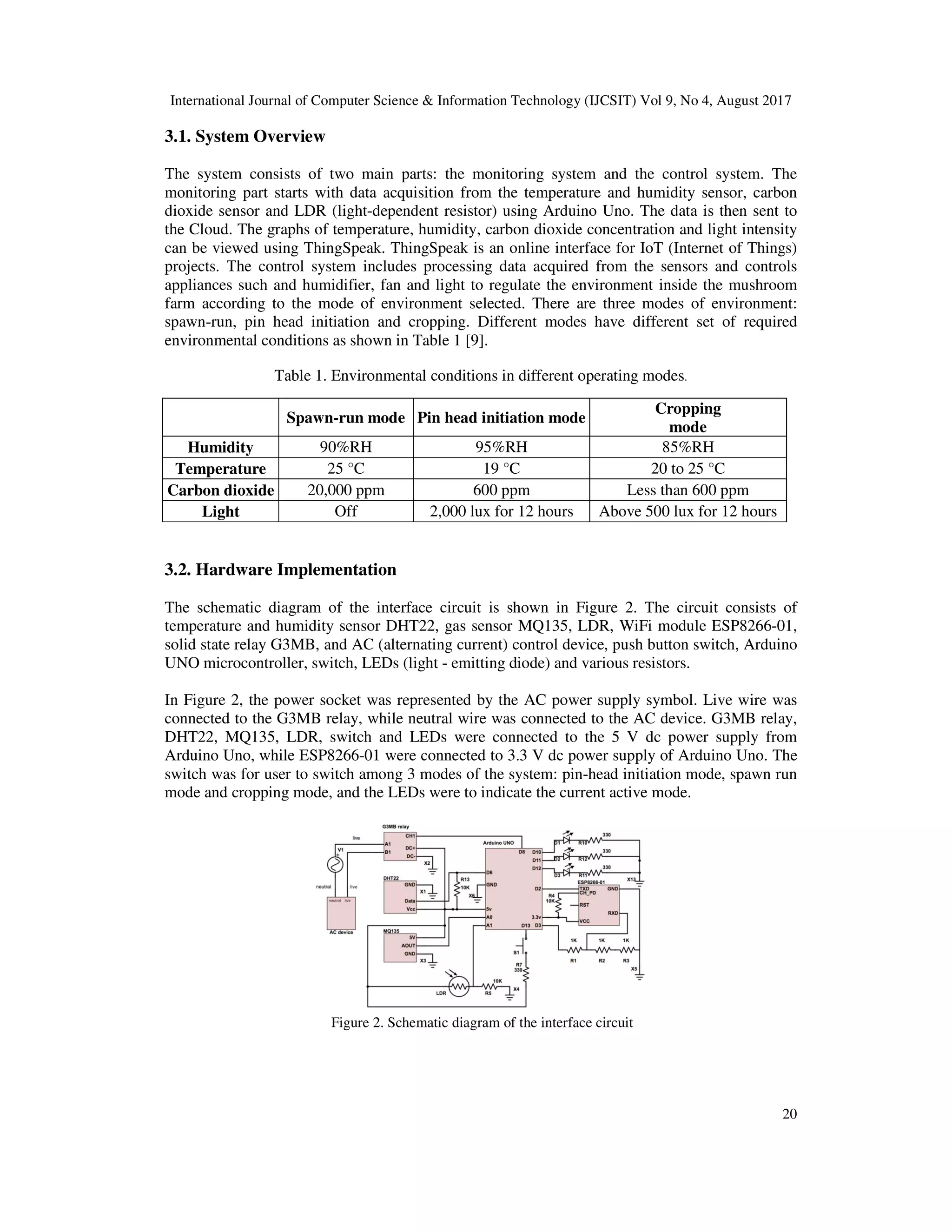 Environmental Monitoring and Controlling System for Mushroom Farm with ...