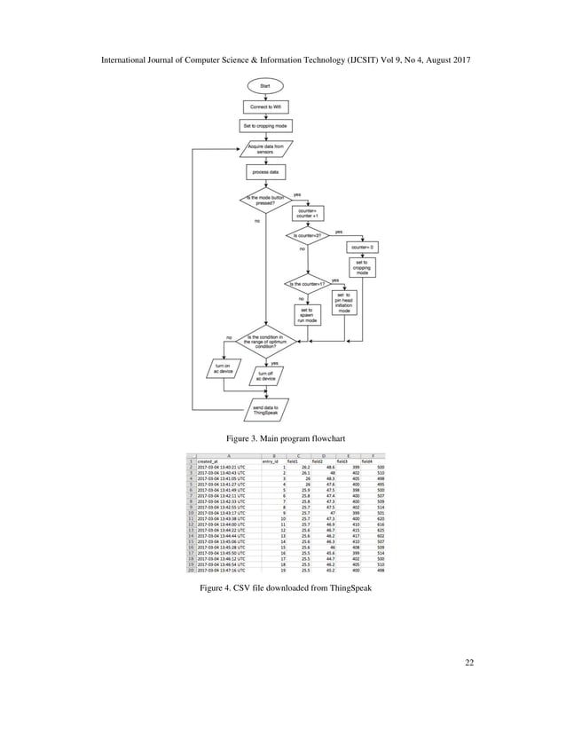 Environmental Monitoring and Controlling System for Mushroom Farm with ...