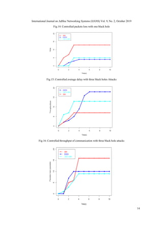 CLUSTER BASED FIDELITY TO SECURE DSDV PROTOCOL AGAINST BLACK HOLE ATTACKS | PDF