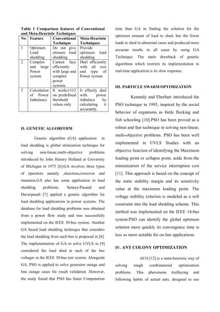 Meta-heuristic optimization Methods for Under Voltage Load Shedding Scheme (IEEC 2016) | PDF