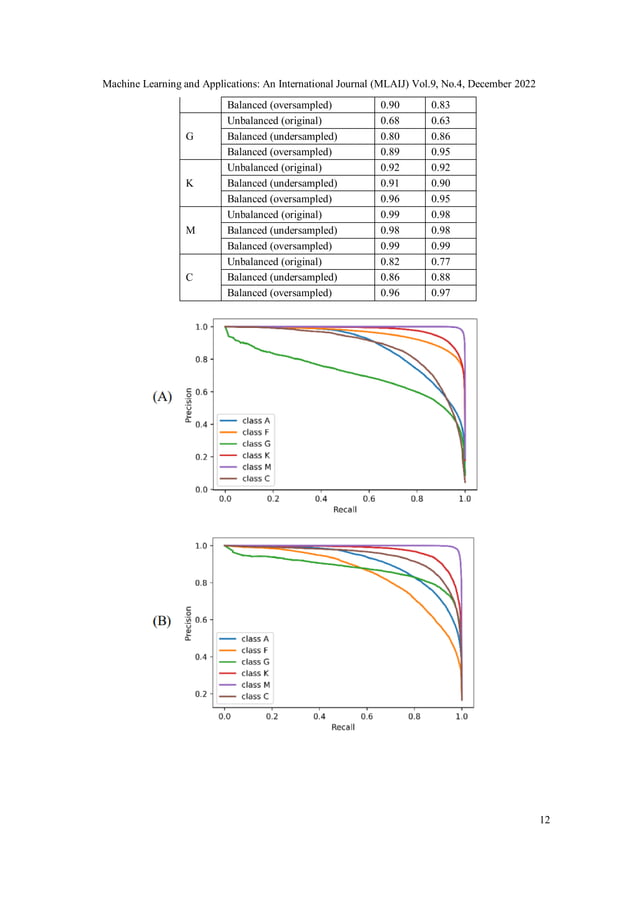 Automatic Spectral Classification Of Stars Using Machine Learning An