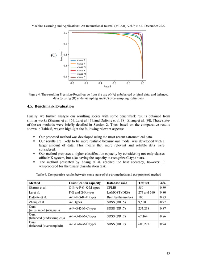 Automatic Spectral Classification Of Stars Using Machine Learning An