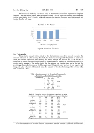 Experimental analysis of intrusion detection systems using machine learning algorithms and ...