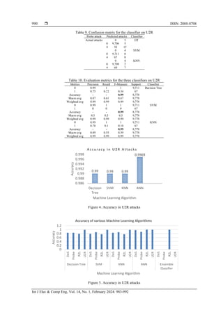 Experimental analysis of intrusion detection systems using machine learning algorithms and ...