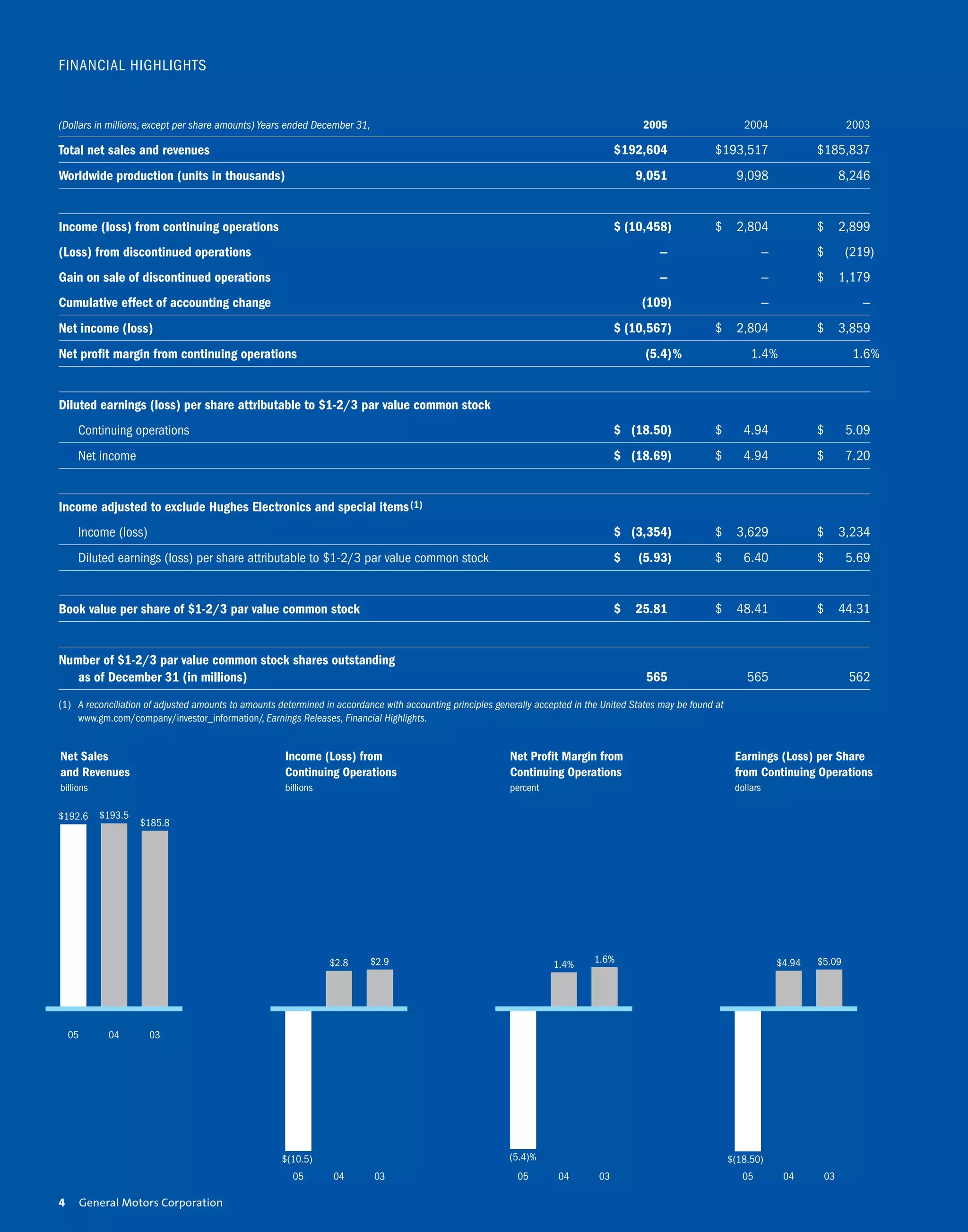 gm 2005 Annual Report Financial Highlights | PDF