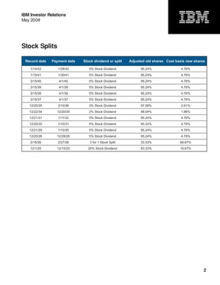 Information on IBM recent stock splits. | PDF