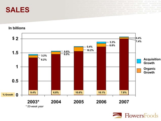 Flower foods Investor Presentation